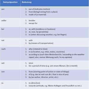 German Dative Prepositions