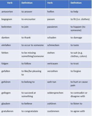 German Dative Verbs - CORE Languages