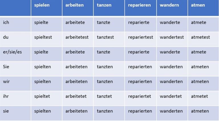 German Simple Past Tense – Regular Verbs - CORE Languages