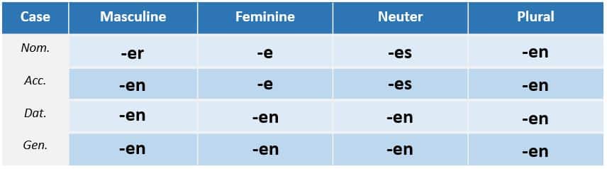German Comparative And Superlative Endings - CORE Languages