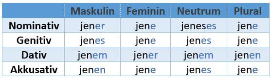 German Demonstrative Pronouns - CORE Languages