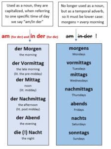 German Adverbs Of Time And Frequency - CORE Languages